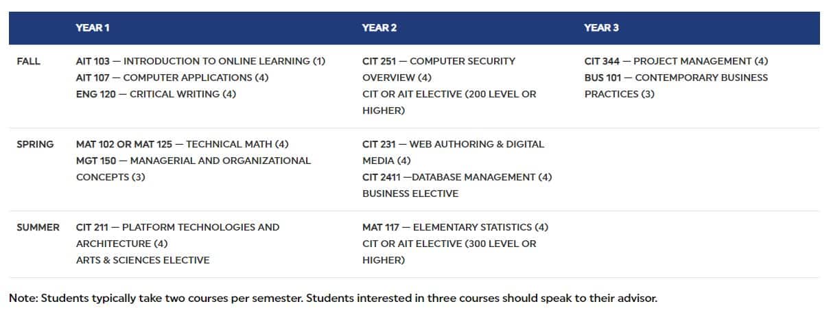 Bachelor of Science in Technology Leadership - NACTEL